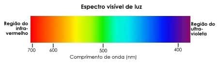 Espectro Cromático das cores. Cores frias têm um comprimento de onda ...